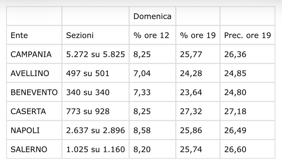 Regionali, il dato dell'affluenza alle 19:00: ha votato il 25% degli ...